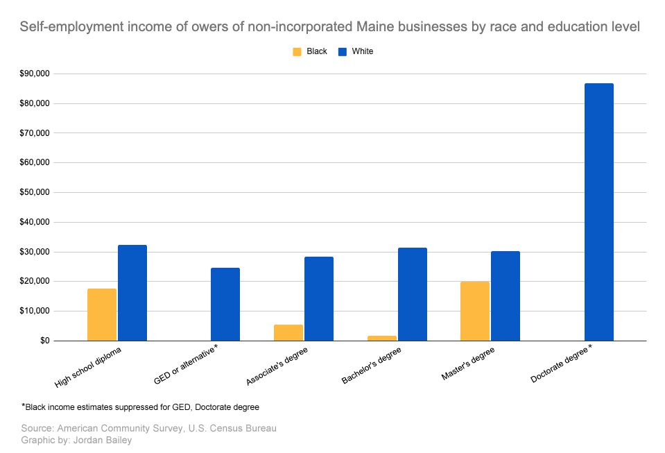 Income Disparity Chart 2000